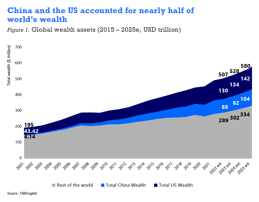 China’s wealth industry to exceed $100 trillion by 2025